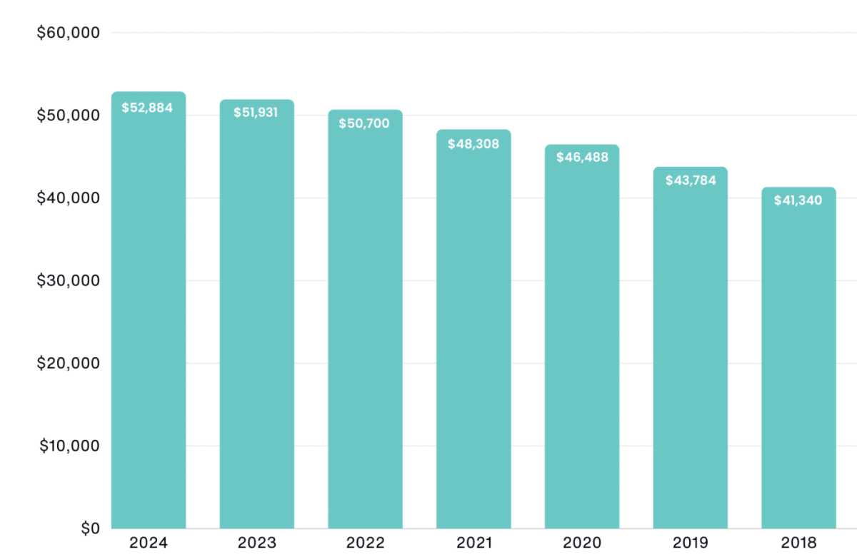 Average US Income 2025: National Average Salary Insights - Aitechtonic