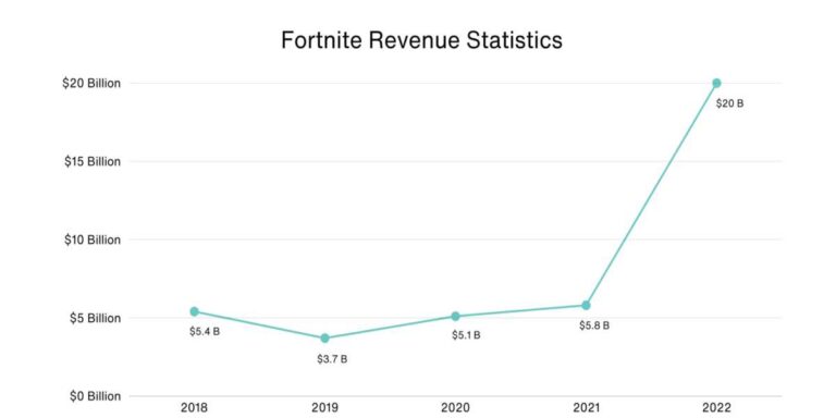 How Many People Play Fortnite 2026 - Aitechtonic