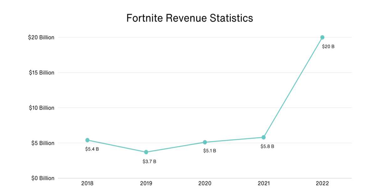How Many People Play Fortnite 2025 - Aitechtonic