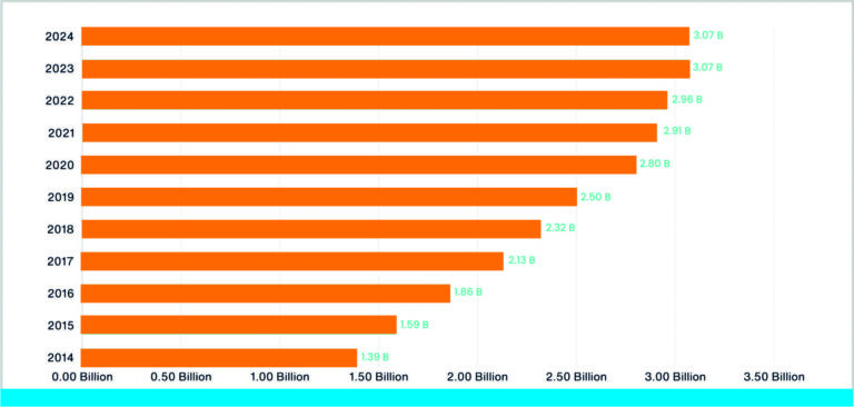 How Many People Use Facebook 2025 - Aitechtonic