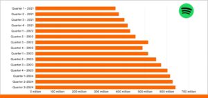 How Many People Use Spotify - Aitechtonic