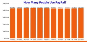 PayPal Users and Market Growth Statistics 2025 - Aitechtonic