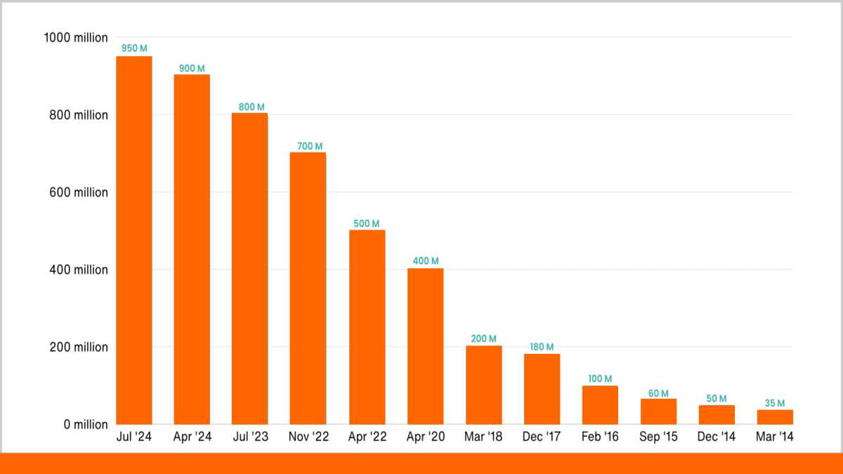 Telegram User Statistics 2025: In-Depth Analysis of Global Data ...