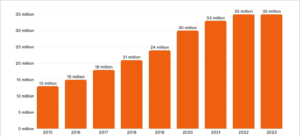 PayPal Users and Market Growth Statistics 2026 - Aitechtonic