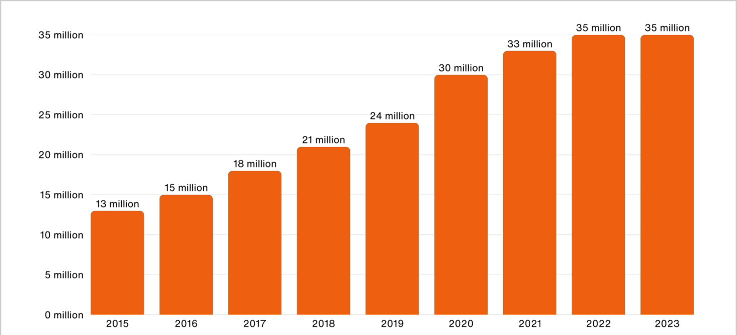 PayPal Users and Market Growth Statistics 2026 - Aitechtonic