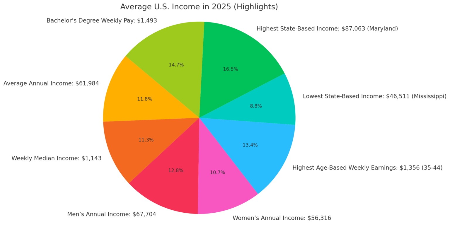 Average US Income 2025: National Average Salary Insights - Aitechtonic