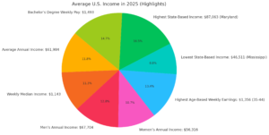 Average US Income 2026: National Average Salary Insights - Aitechtonic