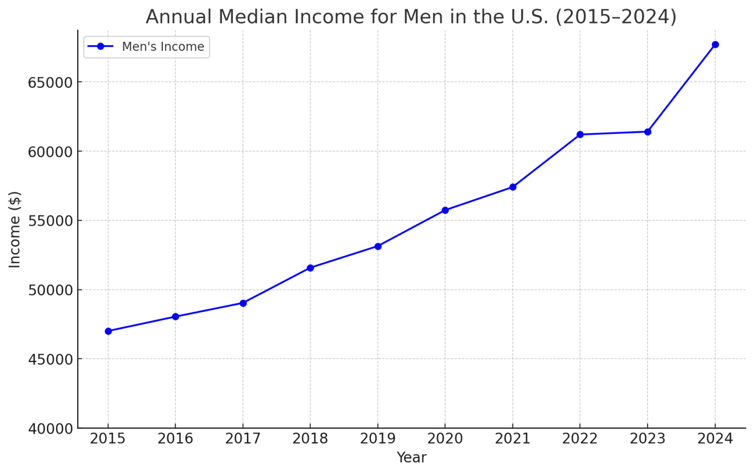 Average US Income 2025: National Average Salary Insights - Aitechtonic