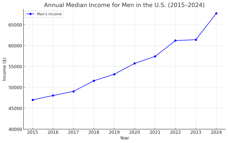 Average US Income 2025: National Average Salary Insights - Aitechtonic