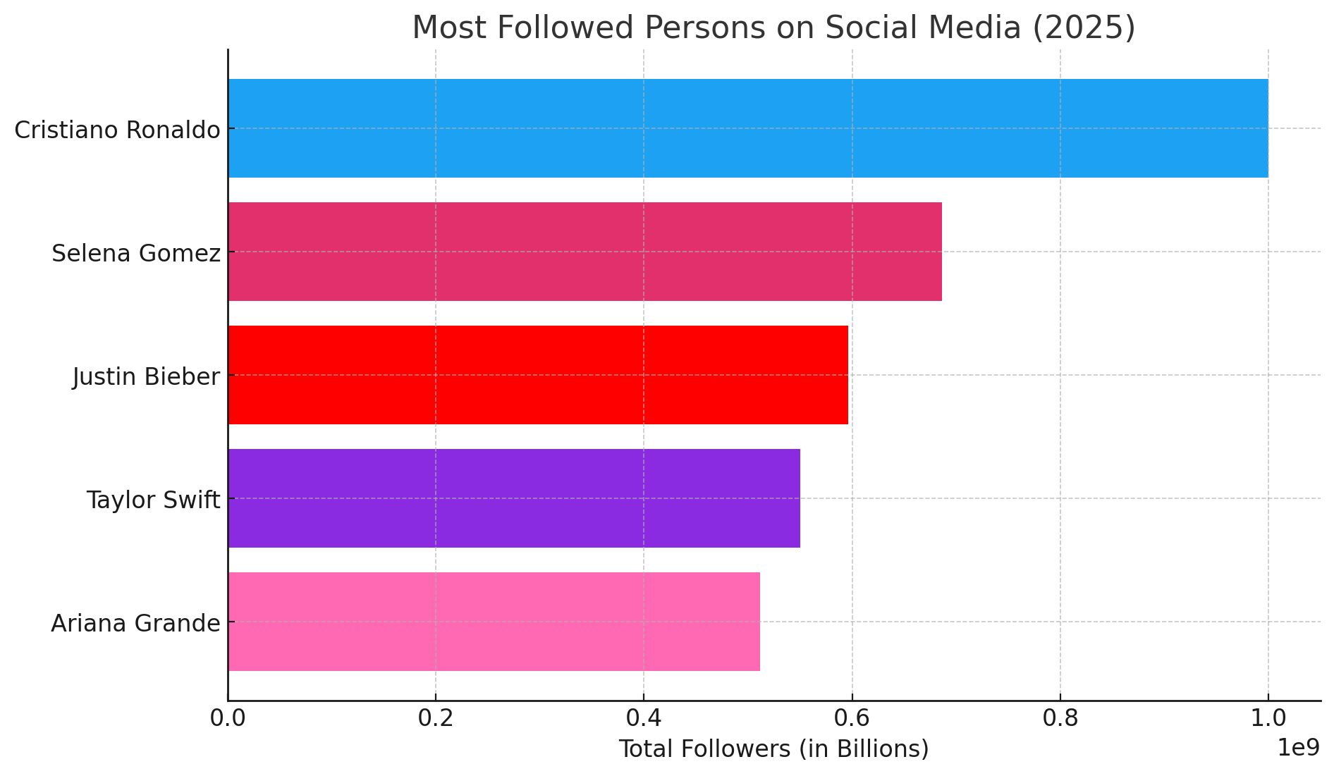 Top Followed Accounts on Social Media 2026 - Aitechtonic