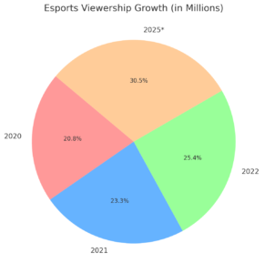 Esports Viewership Statistics 2025 - Aitechtonic