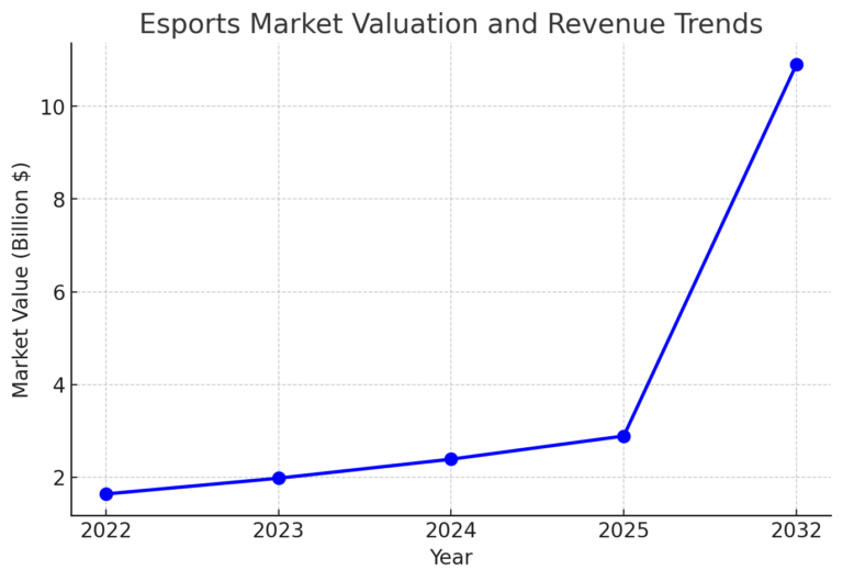 Esports Viewership Statistics 2026 - Aitechtonic