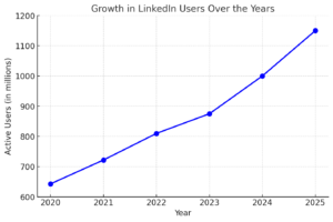 LinkedIn User Statistics 2025: How Many People Use LinkedIn? - Aitechtonic