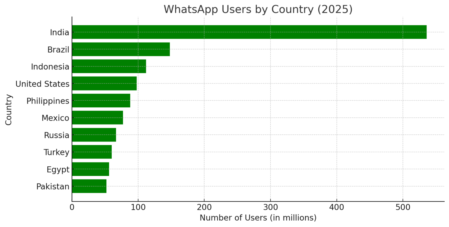 WhatsApp Statistics 2025 - Global Users - Aitechtonic