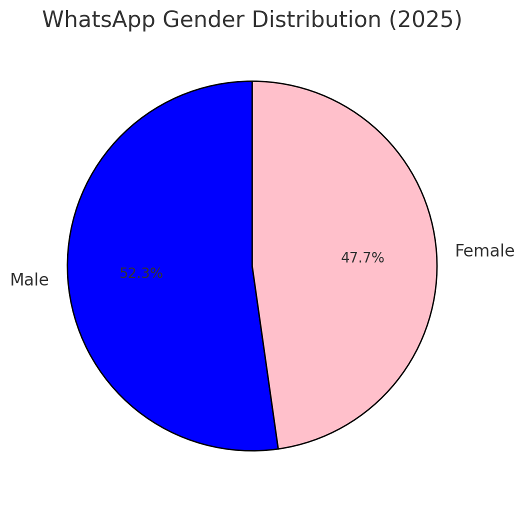 WhatsApp Statistics 2026 - Global Users - Aitechtonic