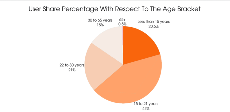 How Many People Play Minecraft 2026 - Aitechtonic
