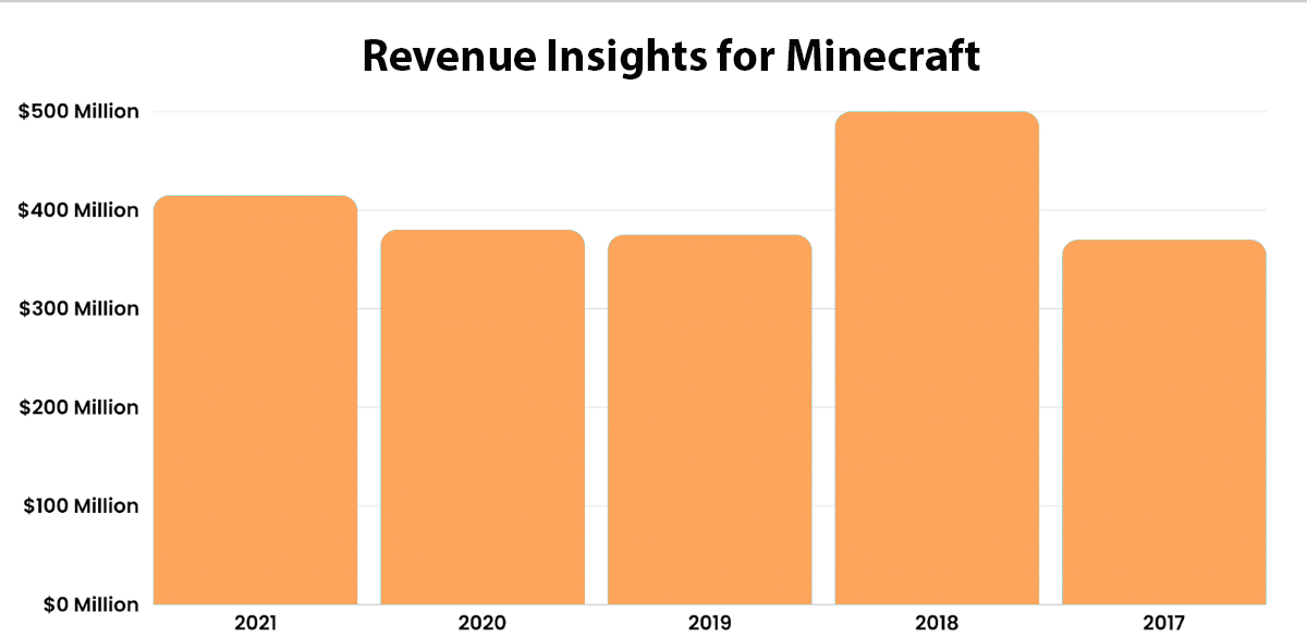 How Many People Play Minecraft 2025 - Aitechtonic