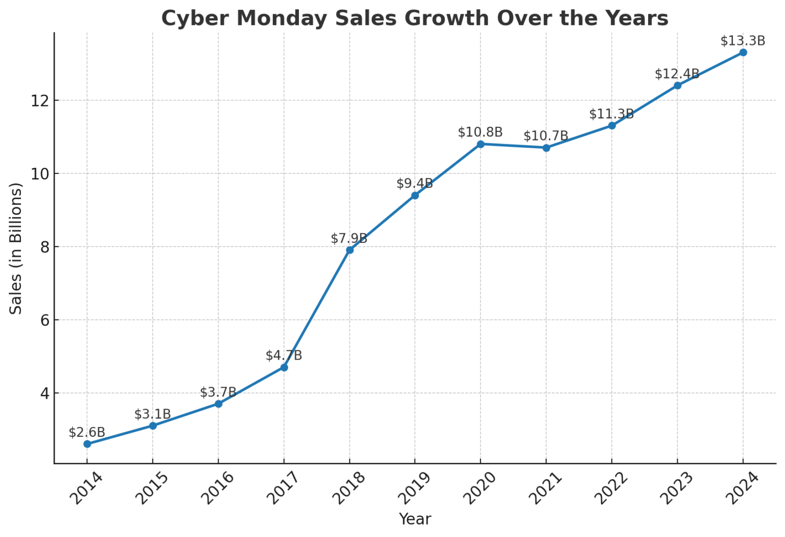 Cyber Monday Sales Statistics 2024-25 - Aitechtonic