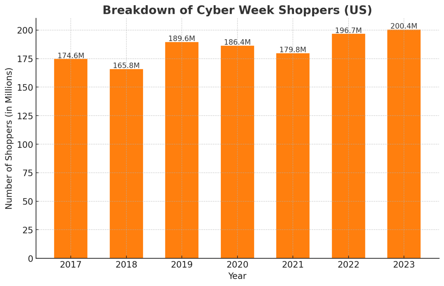 Cyber Monday Sales Statistics 2024-25 - Aitechtonic
