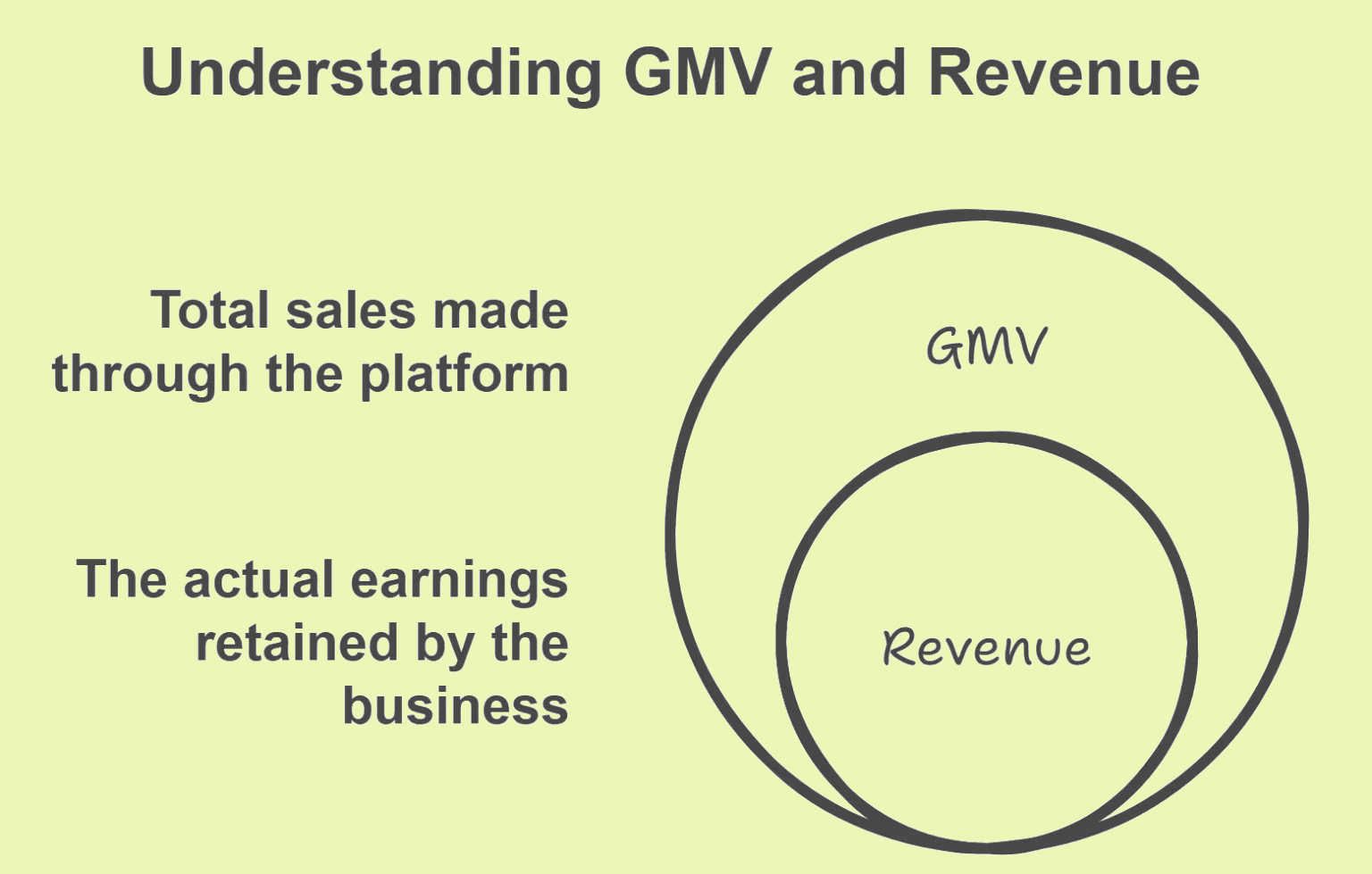 What is GMV in Ecommerce? Definition, Formula & Importance