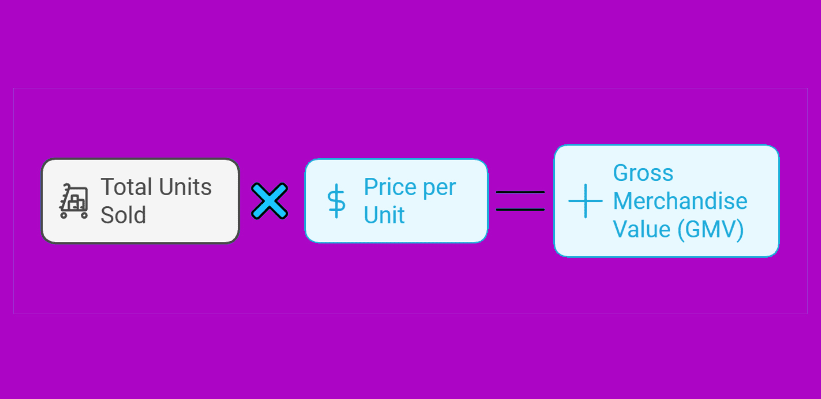 What is GMV in Ecommerce? Definition, Formula & Importance
