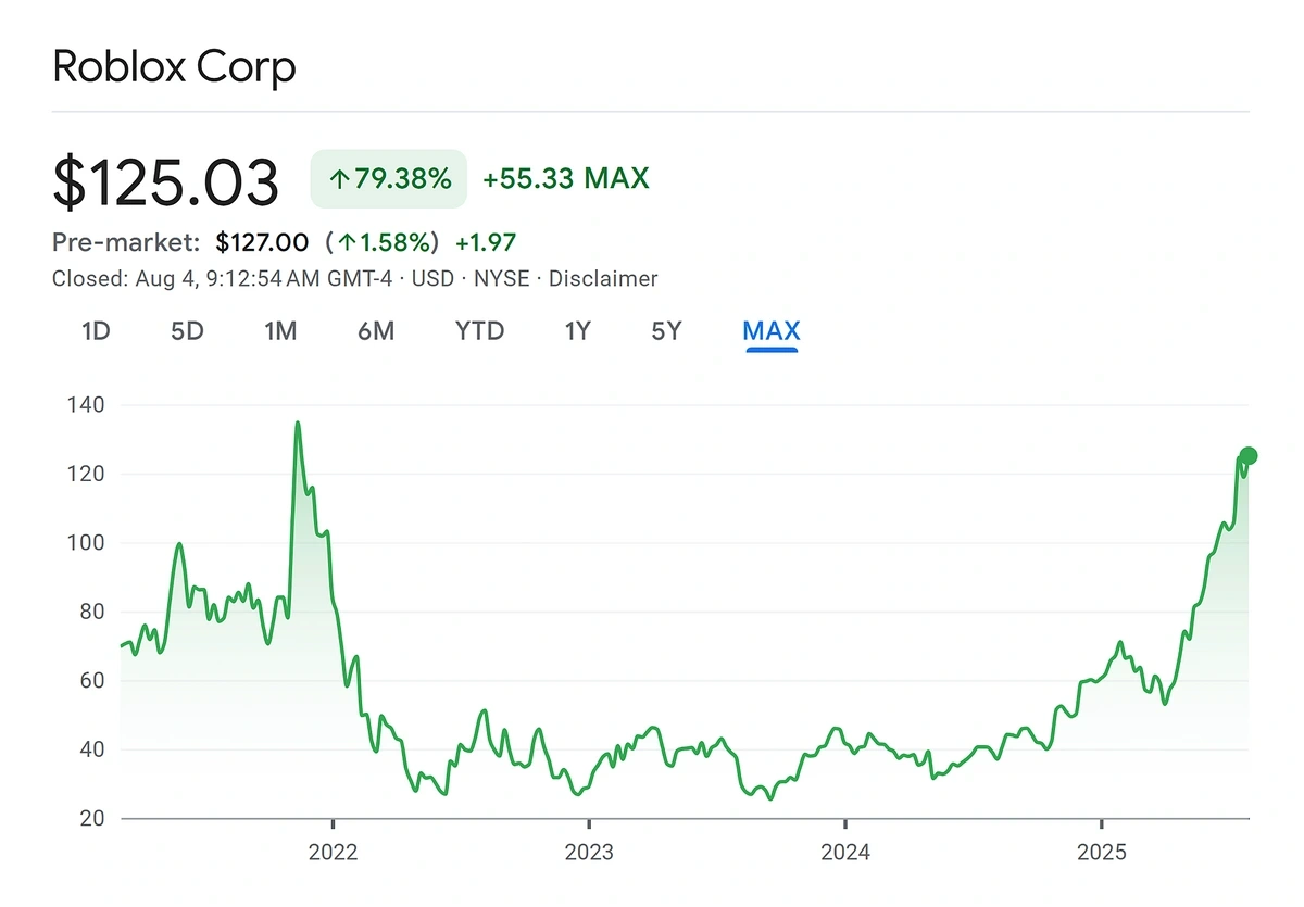 Roblox Q2 2025 Earnings: Stock Soars 18%, 111M DAUs - Aitechtonic
