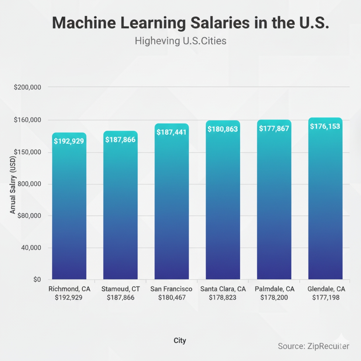 Top U.S. AI Salaries by States and Cities in 2025 - Aitechtonic